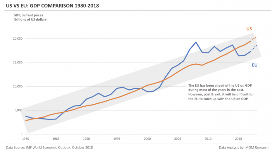 US vs EU - A GDP Comparison - MGM Research
