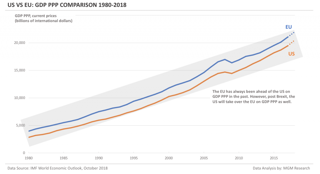 US vs EU - A GDP Comparison - MGM Research