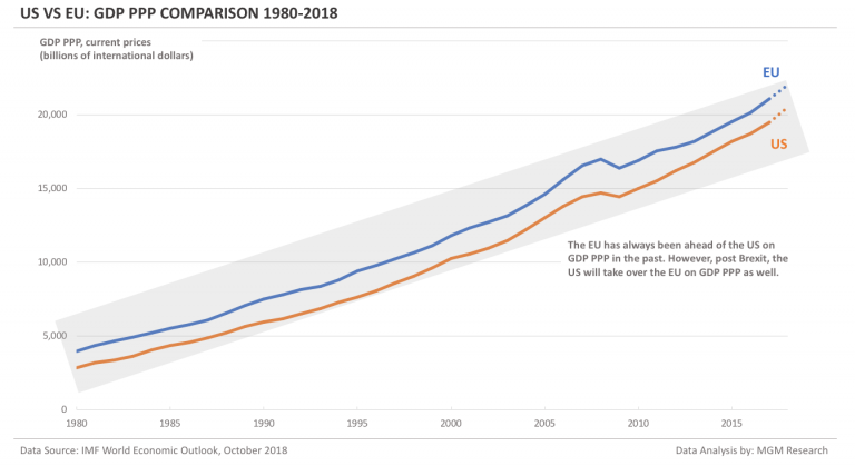 US vs EU - A GDP Comparison - MGM Research