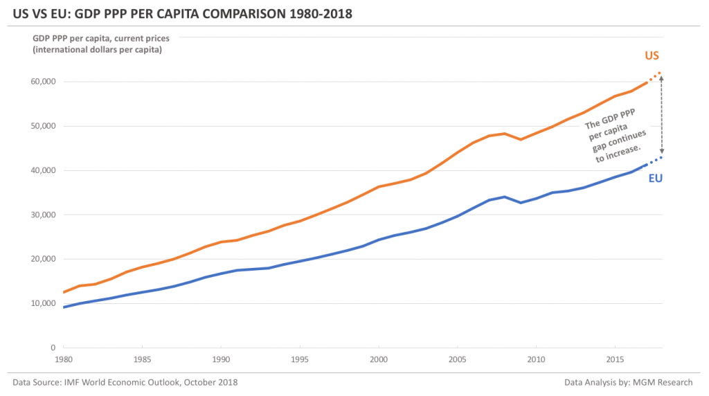 US vs EU - A GDP Comparison - MGM Research US vs EU - A GDP Comparison - MGM Research