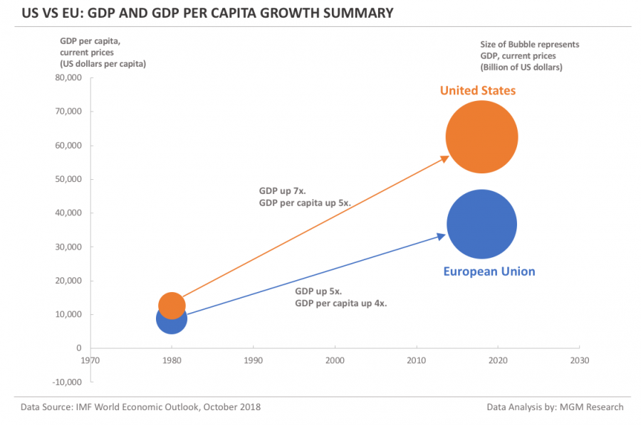 US vs EU - A GDP Comparison - MGM Research