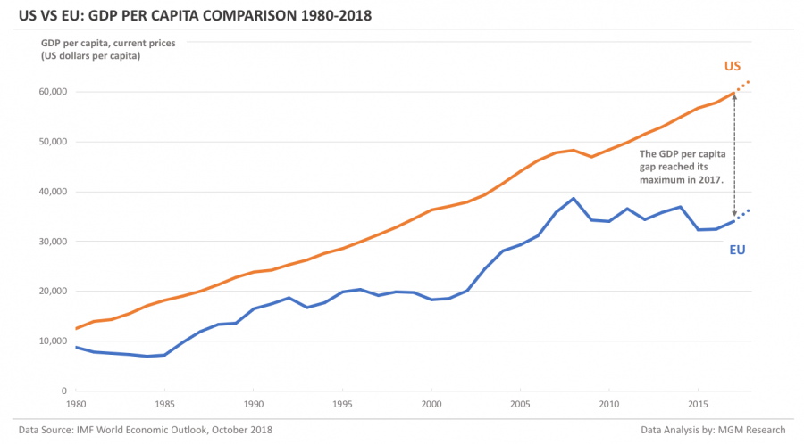 US vs EU - A GDP Comparison - MGM Research