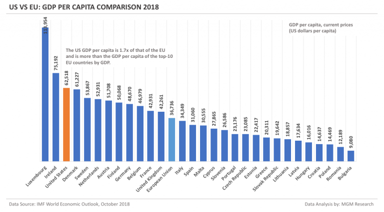 US vs EU - A GDP Comparison - MGM Research
