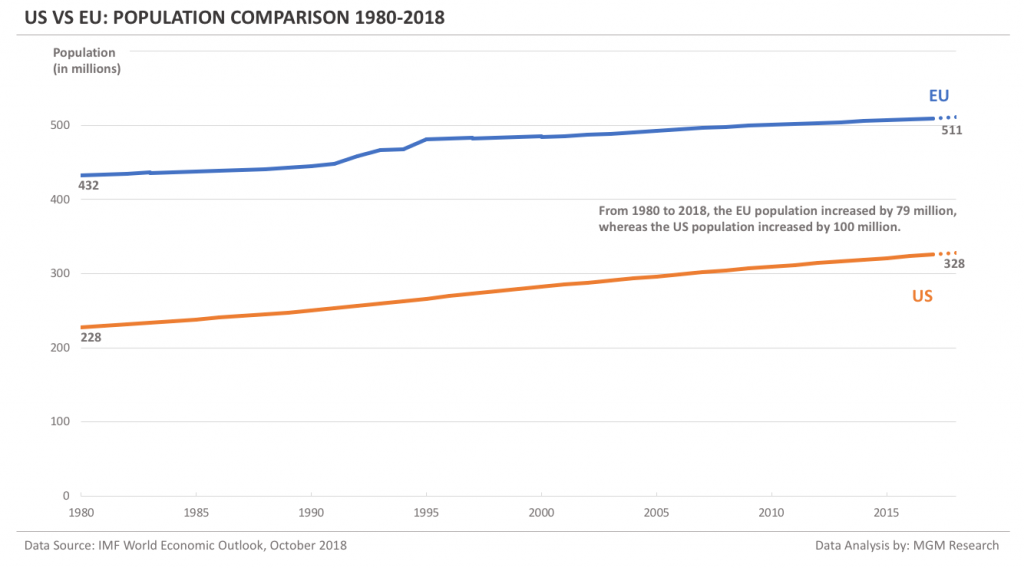 US vs EU - A GDP Comparison - MGM Research