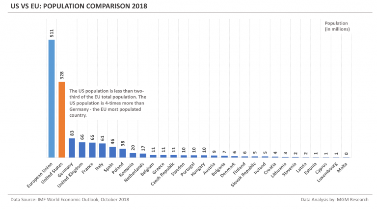 US vs EU - A GDP Comparison - MGM Research