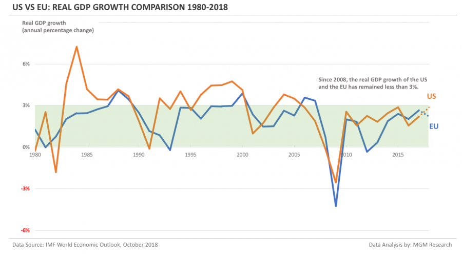 US vs EU - A GDP Comparison - MGM Research