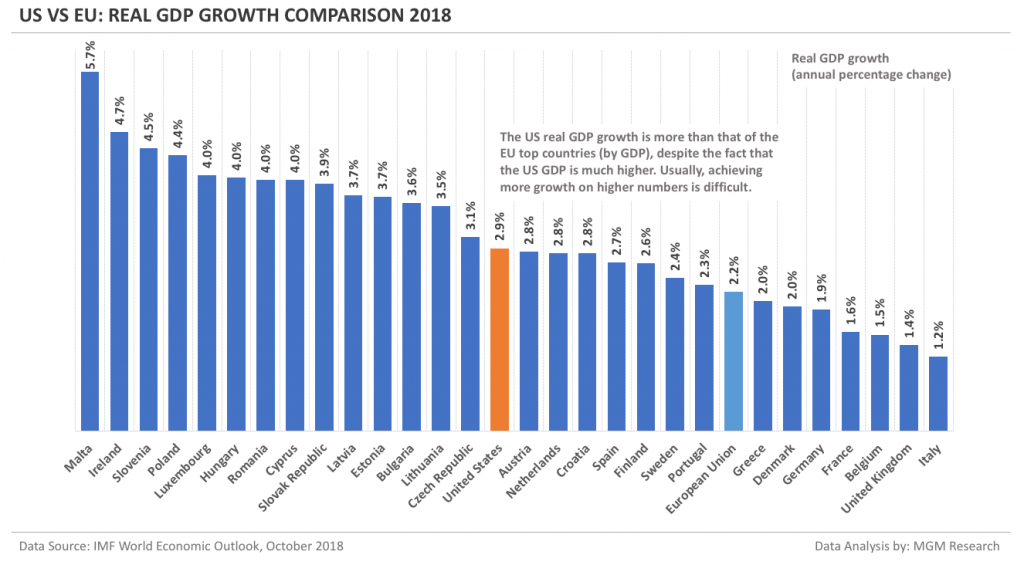 US vs EU - A GDP Comparison - MGM Research
