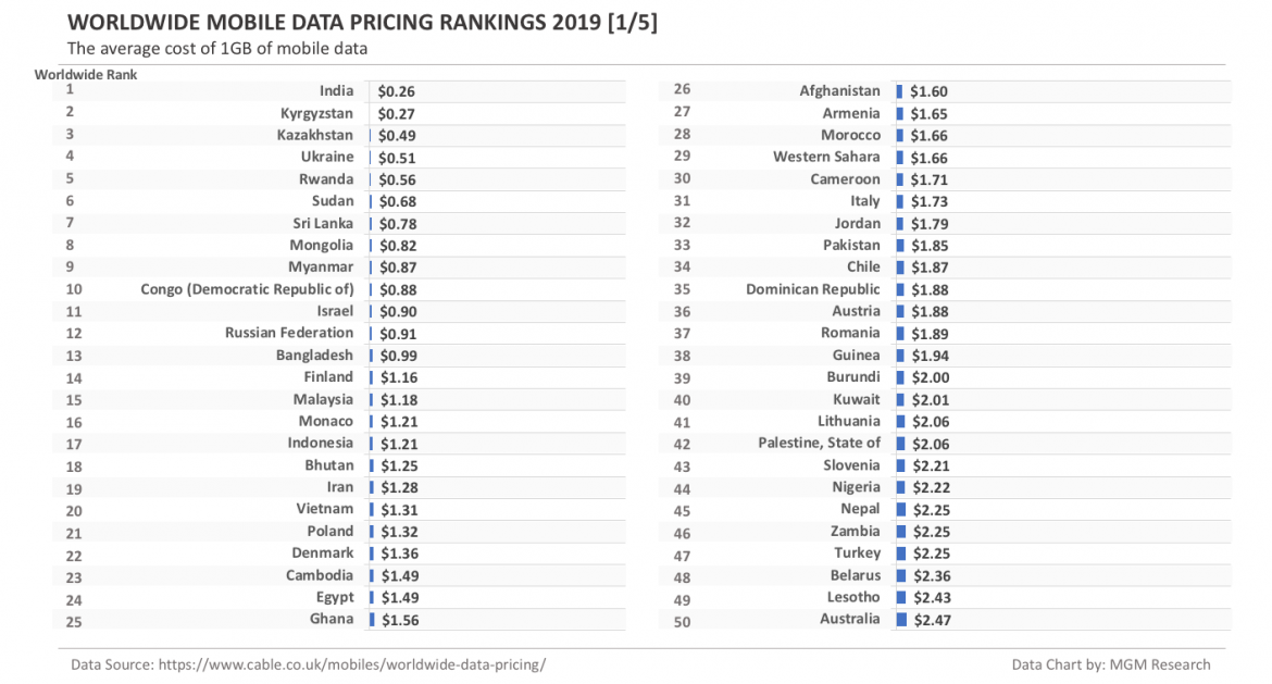 Worldwide Mobile Data Pricing Rankings 2019 - MGM Research