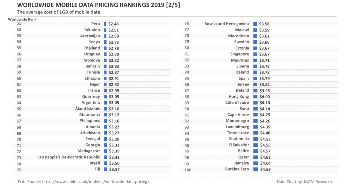 Worldwide Mobile Data Pricing Rankings 2019 - MGM Research