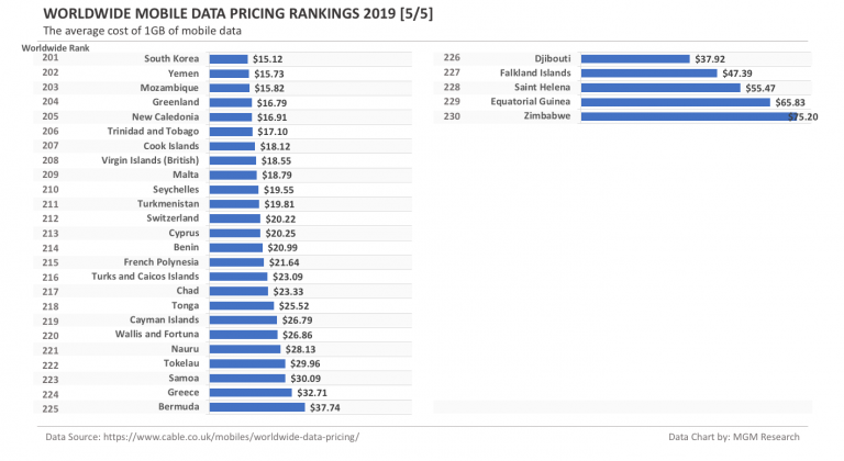 Worldwide Mobile Data Pricing Rankings 2019 - MGM Research