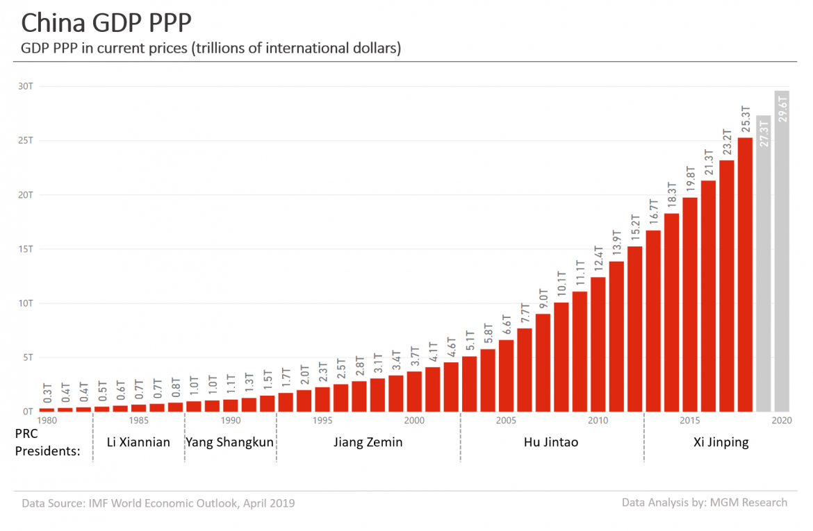 China GDP Data and Charts 1980-2020 - MGM Research