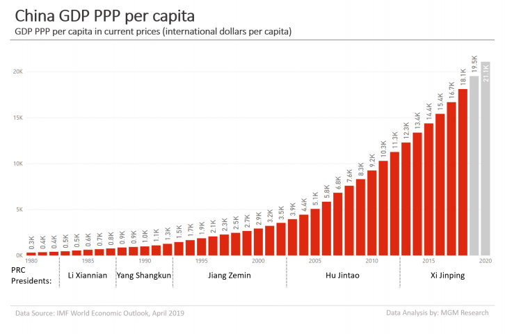 China GDP Data and Charts 1980-2020 - MGM Research