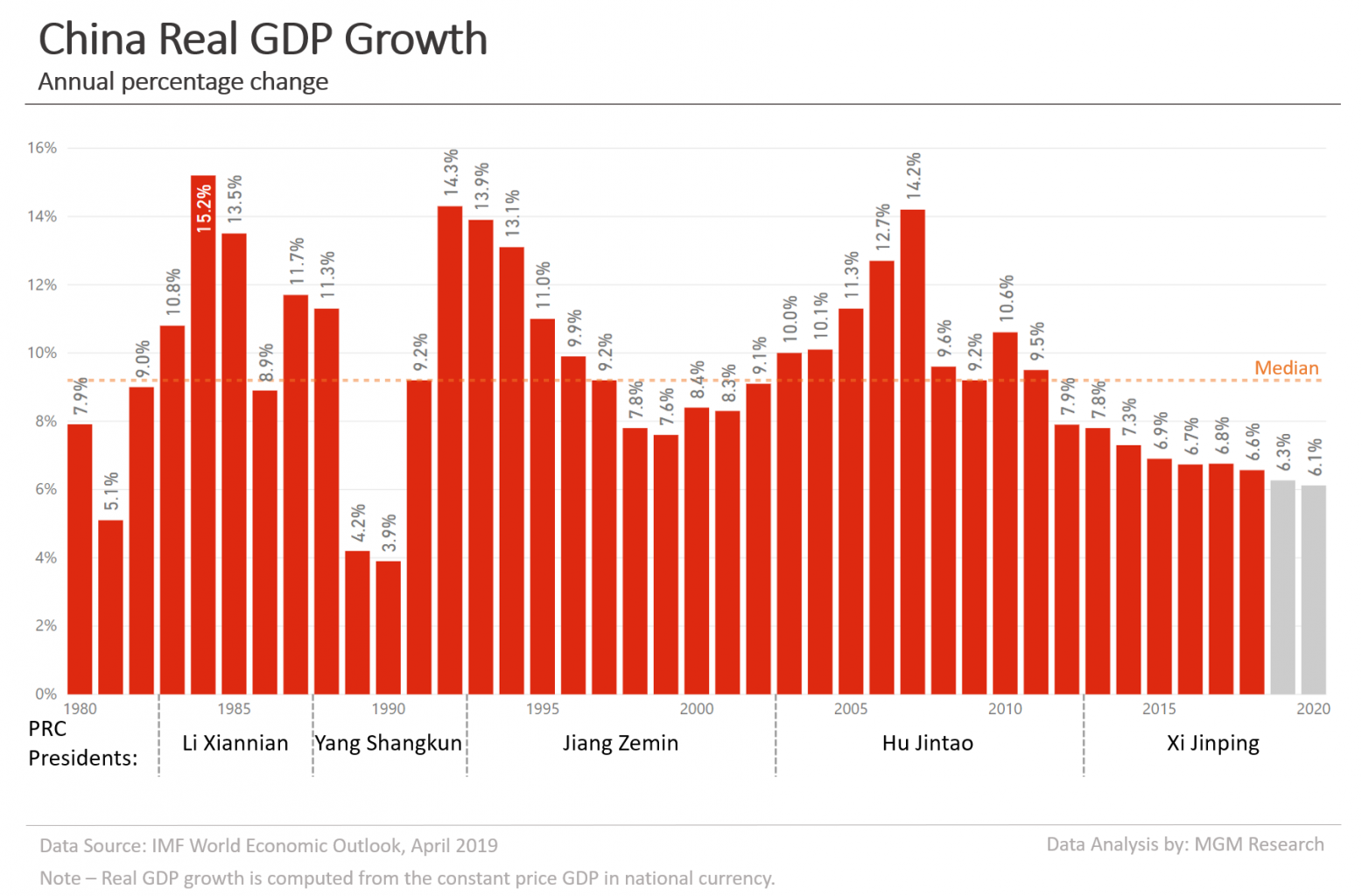 China GDP Data and Charts 1980-2020 - MGM Research