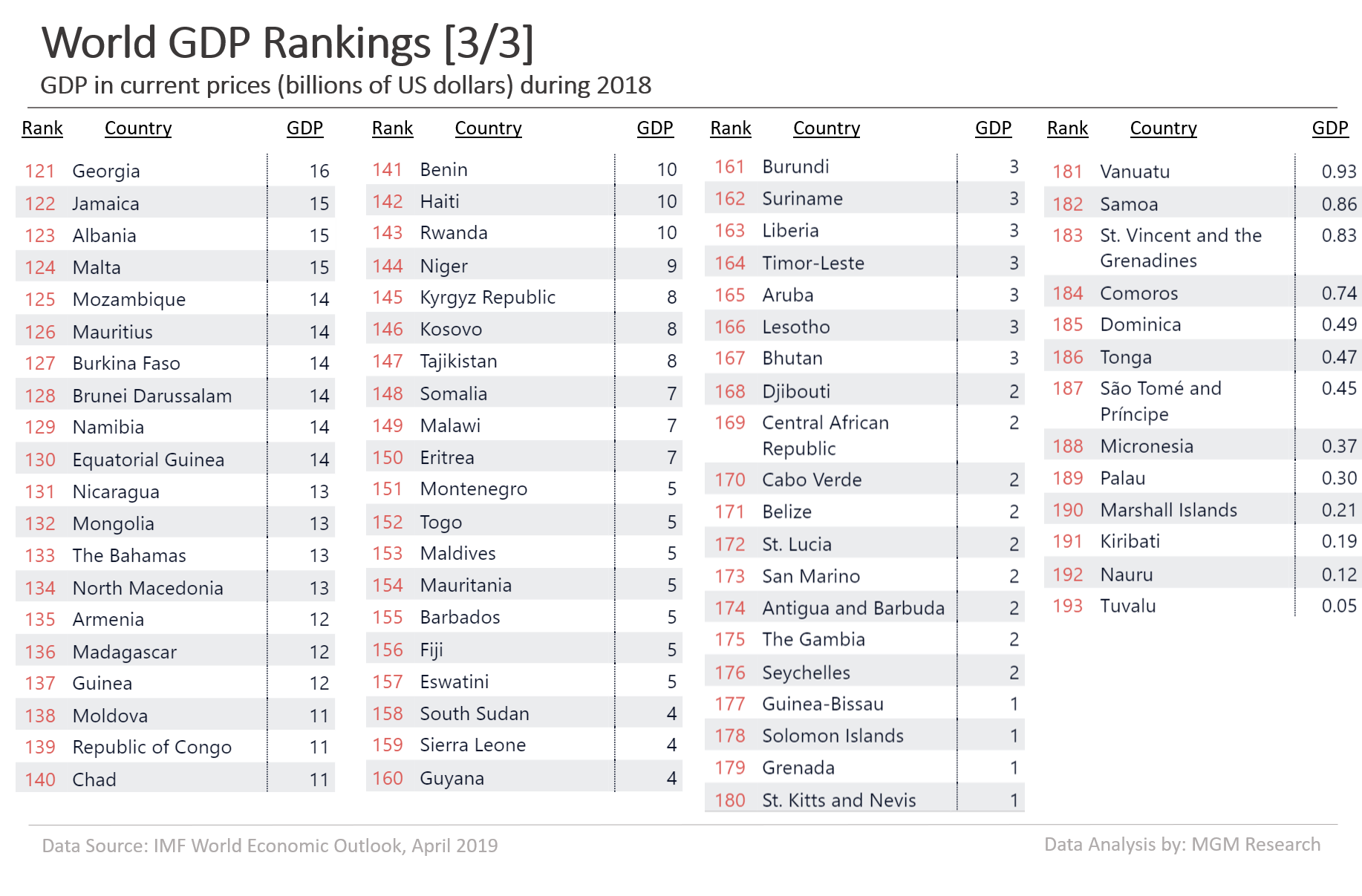 World GDP Ranking 2019 - MGM Research