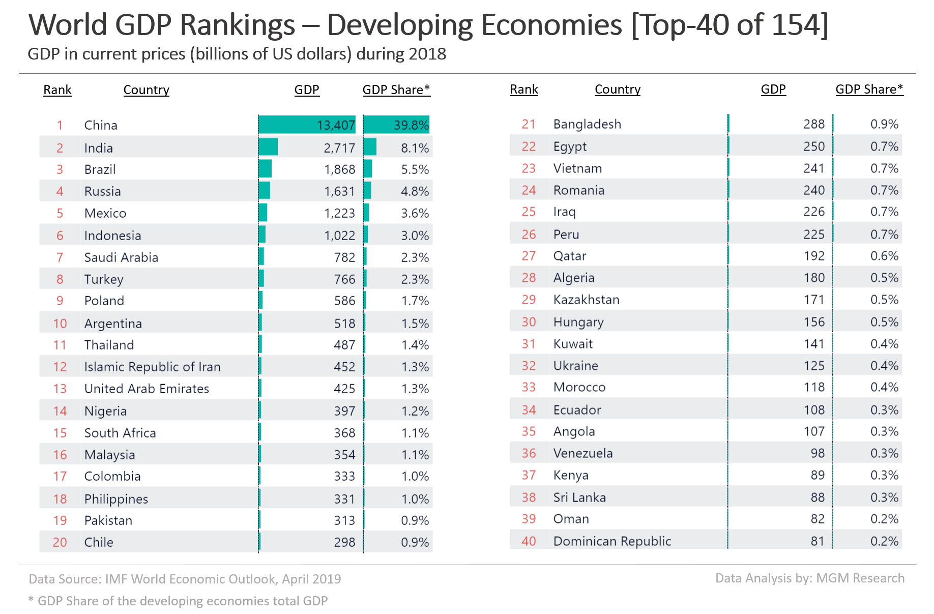 World GDP Ranking 2019 - MGM Research