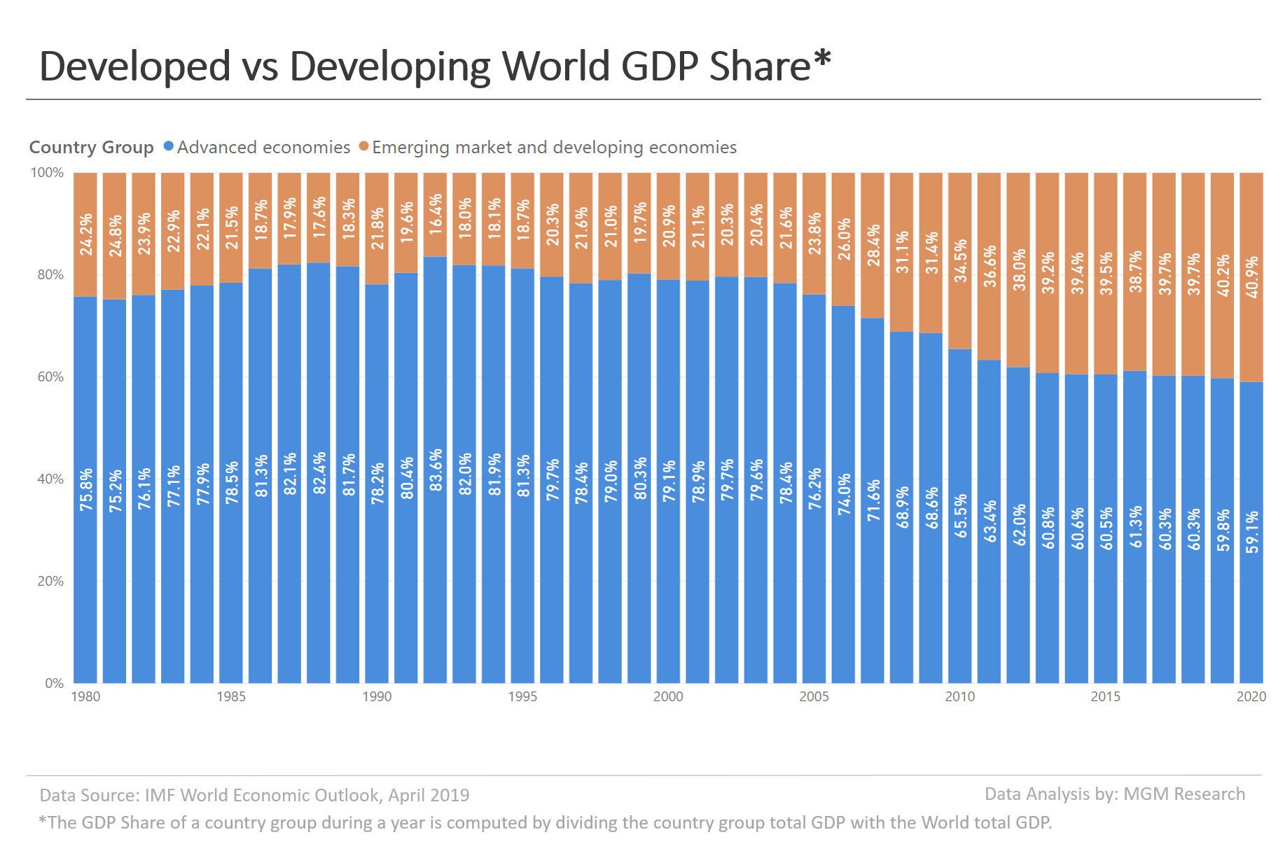 World GDP Ranking 2019 - MGM Research